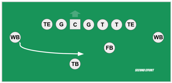 アメフトのオフェンス フォーメーション15選！ポジション隊形の図解 | SECOND EFFORT（セカンド エフォート