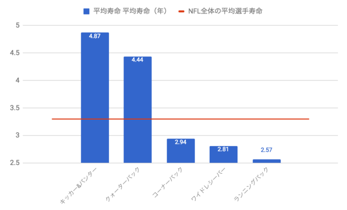 NFL選手の「平均年齢」と「平均寿命」とは！？夢の舞台で輝く選手の一生 | SECOND EFFORT（セカンド エフォート